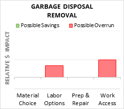 Cost to Remove Garbage Disposal - 2025 Cost Calculator (Customizable)